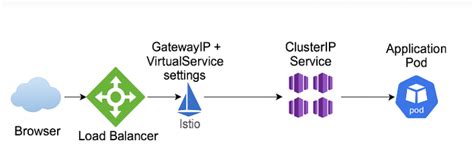 Azure Api Management Service — Integration With Nginx Ingress On