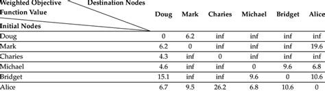 The Weighted Objective Function Value Between User Nodes In The