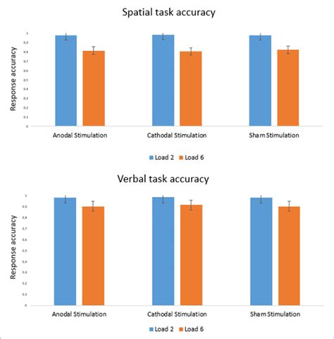 Accuracy Results Of The Visuo Spatial And Verbal Tasks Download