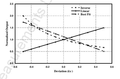 1 Normalised Output Characteristics For A Typical Differential