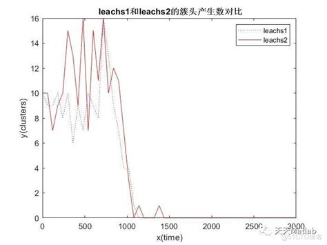 【leach协议】基于阙值改进的无线传感器网络leach协议含对比指标附matlab代码matlab仿真博客的技术博客51cto博客