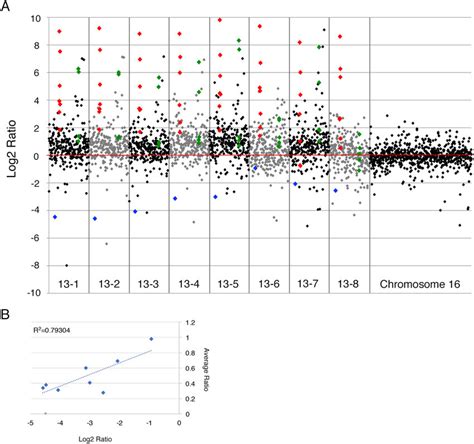 A All Genes On Chromosome 13 Log2 Ratio Are Plotted Consecutively