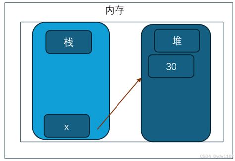 Python内存管理python对象位于堆内存 Csdn博客
