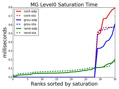 Saturation Time For Multigrid Application Download Scientific Diagram