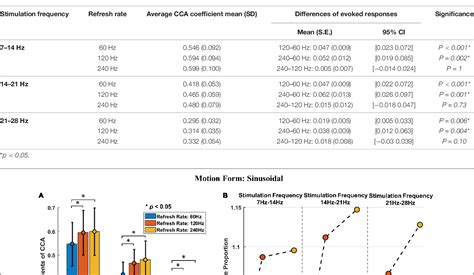 Table 1 From Assessing The Effect Of The Refresh Rate Of A Device On Various Motion Stimulation