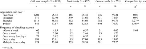 Social Media Application Use By Sex Download Table