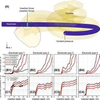 The Model Of Electrode Array Four Types With Different Geometrical Download Scientific Diagram