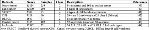 Table 1 From Gene Selection Using Hybrid Multi Objective Cuckoo Search Algorithm With