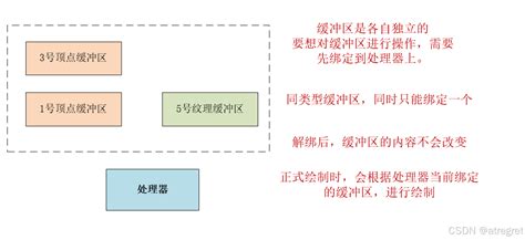 Opengl学习6glvertexattribpointer Csdn博客