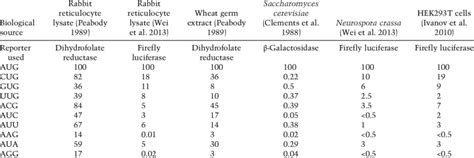 Efficiency Of Non Aug Start Codons In Various Assays Download