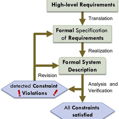 Design Process Supporting Formal Analysis Download Scientific Diagram