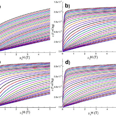 Magnetization Versus Applied Magnetic Field Measured At Different Download Scientific Diagram