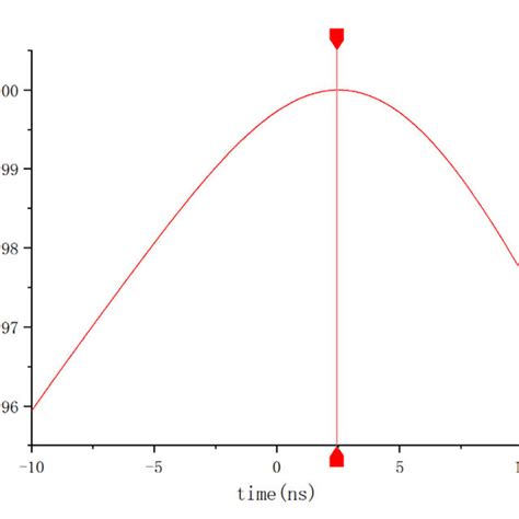 Small Window Cross Correlation Curve With Small Time Difference Download Scientific Diagram