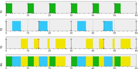 An Example Of A Deadline Miss Due To Inaccurate Voltage Output See