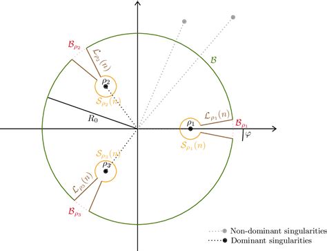 Figure 1 From Computing Error Bounds For Asymptotic Expansions Of Regular P Recursive Sequences