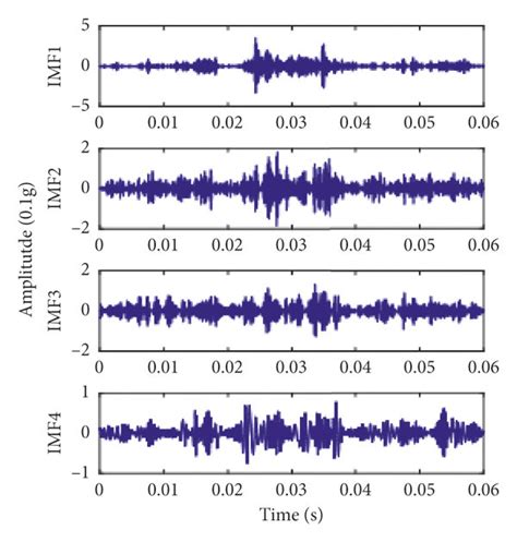 Emd Analysis Of Kb23 A Imfs B Spectrum Of Imfs Download