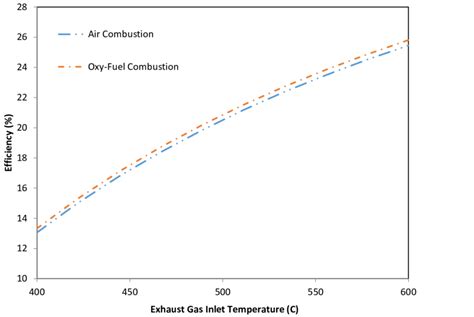 Variation In Efficiency With Exhaust Gas Inlet Temperature Download Scientific Diagram