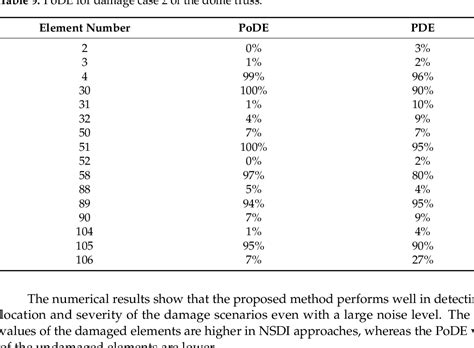 table 9 from structural assessment under uncertain parameters via the