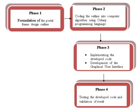 Schematic Diagram Of The Overall Process Of The Code Development Download Scientific Diagram