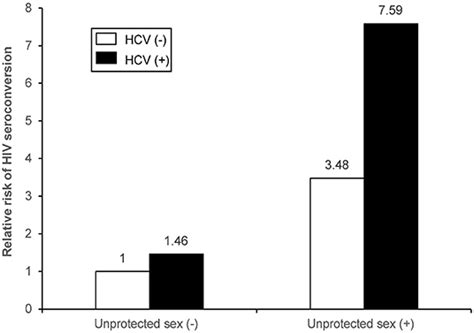 Frontiers Association Of Hcv Prior Infection And Unprotected Sex On