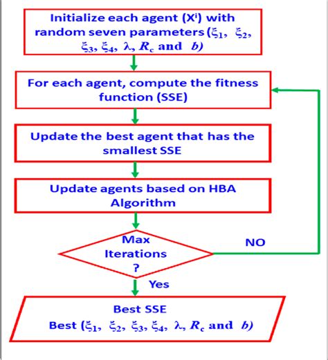 Figure 1 From Improving Parameter Estimation Of Fuel Cell Using Honey Badger Optimization
