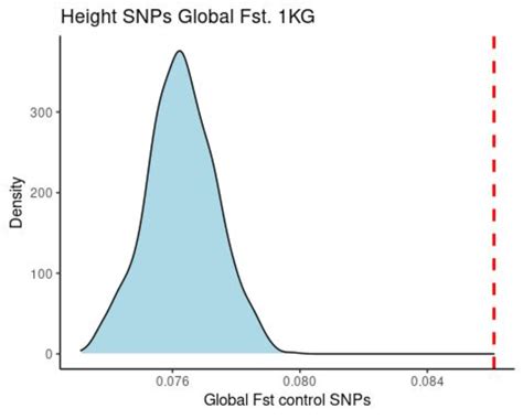 Global Fst For Height Snps And Random Snps Download Scientific Diagram