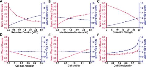 Figure Supplement 2 Cell Directionality Is The Only Parameter Which