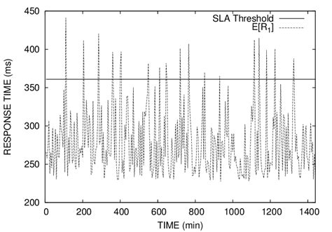 Average Response Time Vs Sla Threshold Download Scientific Diagram