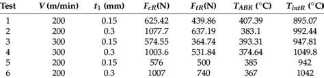 Cutting Condition Parameters In The Orthogonal Machining Of Aisi 1045 Download Table