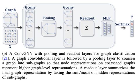 paper notes a comprehensive survey on graph neural networks a