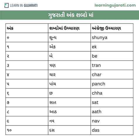 ગુજરાતી એકડા શબ્દોમાં 1 To 100 In Gujarati Words