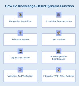 What Is Knowledge Based Systems And How It Functions