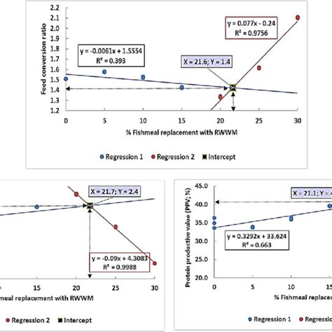 The Feed Conversion Ratio Fcr Protein Efficiency Ratio Per G
