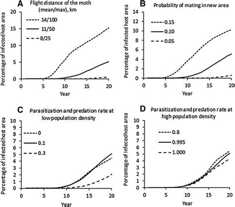 Sensitivity Of Infected Area To Un Controllable Model Parameters Solid Download Scientific