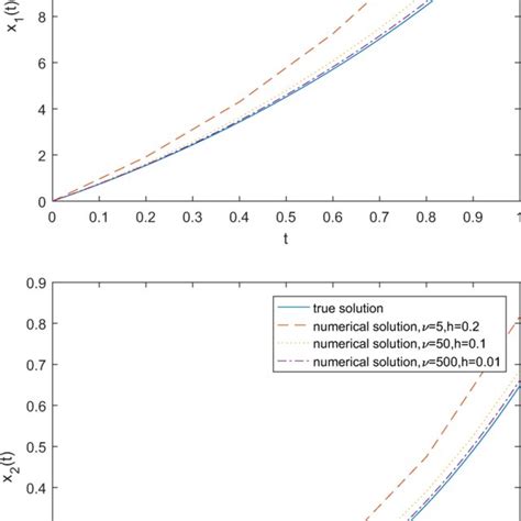Convergence Property Of Two Components For Decreasing Step Size H And