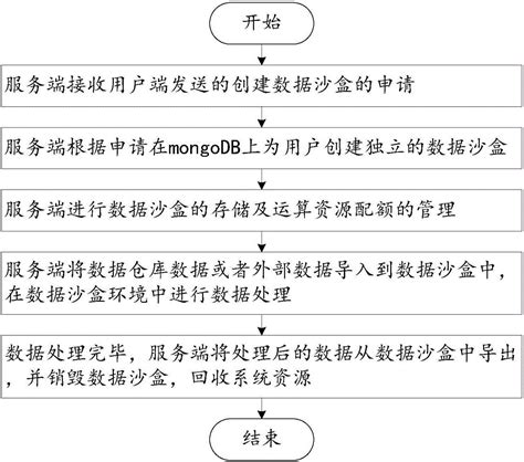 Method And System For Implementing Data Sandbox Based On Mongodb