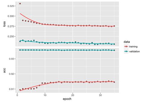 Churn Prediction With Deep Learning
