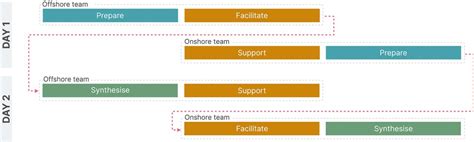 agile inceptions blending the async with sync — asynchronous agile