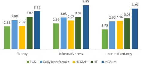 Figure 3 From Multi Granularity Interaction Network For Extractive And