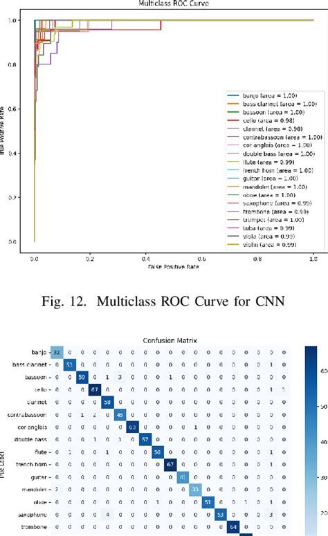 Figure 12 From Multi Label Sound Classification Using Deep Learning Models Semantic Scholar