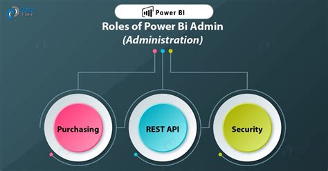 What Are Power Bi Admin Roles Power Bi Administration Dataflair