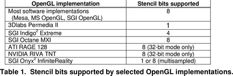 Table 1 From Improving Shadows And Reflections Via The Stencil Buffer Semantic Scholar