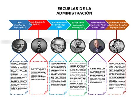 Cuando Surge La Escuela De Administración Empírica Y Su Impacto