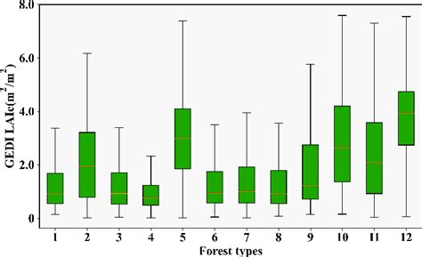 Comparison Of Laie Between Gedi And Neon Lidar Among Forest Types Each