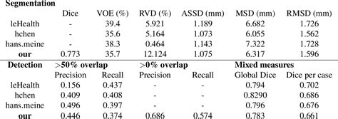Table 1 From Liver Lesion Segmentation Informed By Joint Liver Segmentation Semantic Scholar