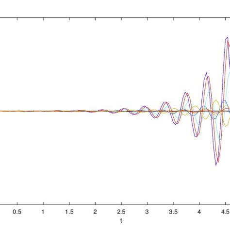 The Display Of Synchronization Errors E X E Y E Z Between Master Download Scientific
