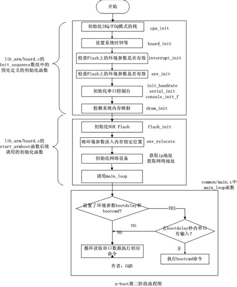 U Boot之u Boot 200911启动过程分析bios方式中的stage1 Csdn博客 U Boot之u Boot 200911启动过程分析bios方式中的stage1 Csdn博客