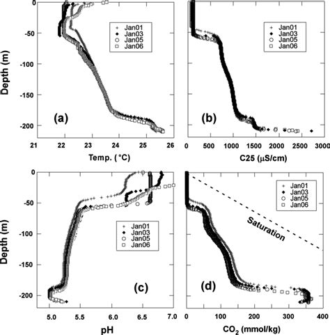 Evolution Of Temperature A C B PH C And CO Aq D During Download Scientific