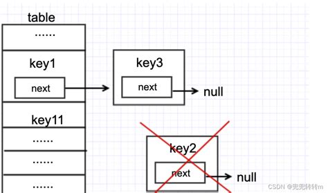 Hashmap与concurrentmapconcurrenthashmap Put相同键会替换吗 Csdn博客