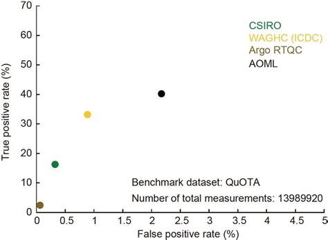 Comparative Performance Evaluation Of Several International